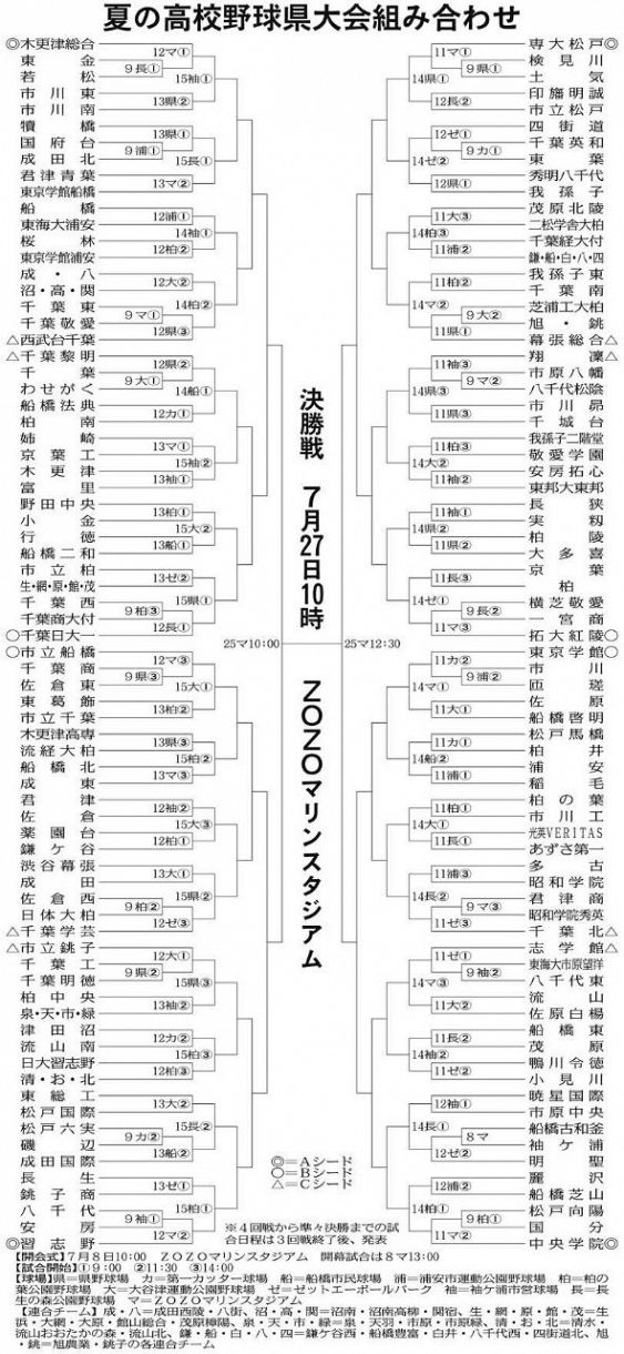 千葉大会 組み合わせ決定高校野球千葉東京新聞 TOKYO Web