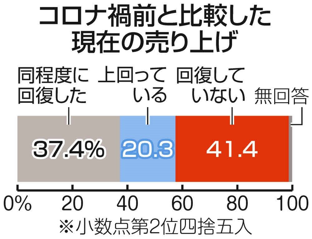 中小企業の4割以上が人手不足 一部は景気回復を実感でも人件費払う余裕がない 城南信金東京新聞アンケート東京新聞デジタル
