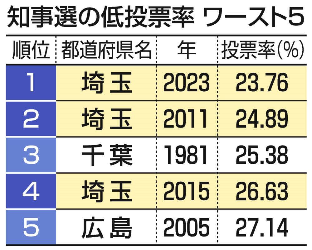 暑さ構図 埼玉県知事選の投票率がなぜ低かったのか このまま続くと有権者にリスクが東京新聞デジタル
