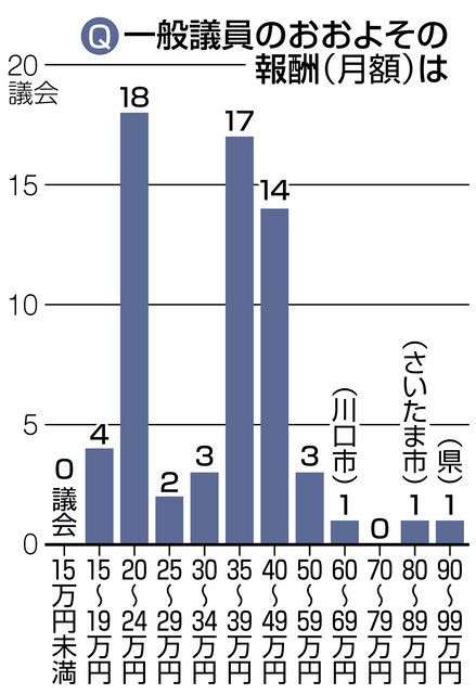 議員なり手不足 埼玉県北部に多い危機感 地方議長 共同通信アンケート東京新聞デジタル