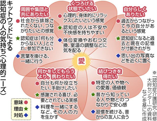 認知症 自分らしく生きる パーソンセンタードケアPCC 五つの尊重大切東京新聞デジタル