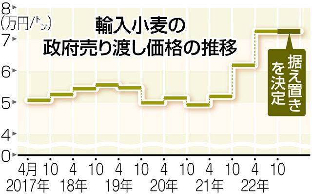 Q A輸入小麦の価格据え置き 食パンなどの値上げは収まるのか東京新聞デジタル