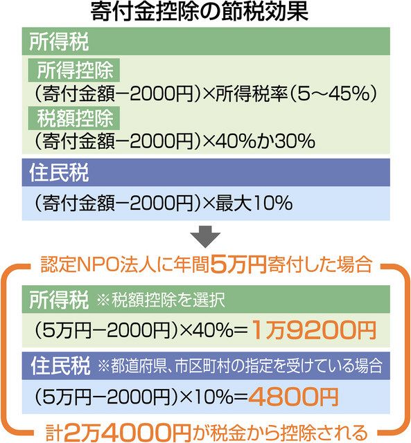 寄付金控除 節税に一役 対象団体か確認軽減額に違いも 確定申告 法人などの証明書必要東京新聞デジタル