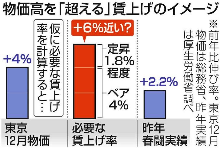 5賃上げが実現しても実質賃金は目減りする消費者物価指数4アップが意味すること東京新聞デジタル