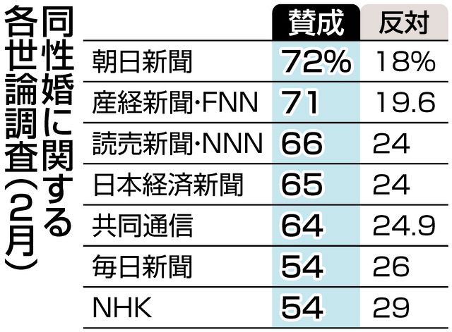 同性婚の制度化、世界の潮流なのに…政府は「社会が変わってしまう」と消極姿勢 国内の世論も賛成多数に:東京新聞 Tokyo Web