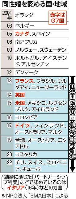 同性婚の制度化、世界の潮流なのに…政府は「社会が変わってしまう」と消極姿勢 国内の世論も賛成多数に:東京新聞デジタル