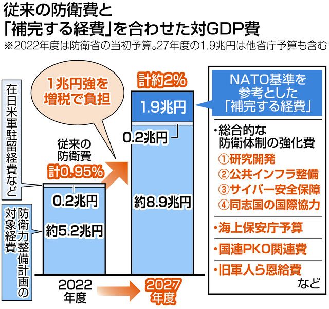 2027年度の防衛関連費は他省庁経費と合わせて約11兆円、GDP比で1.96％に 政府が初の試算：東京新聞デジタル