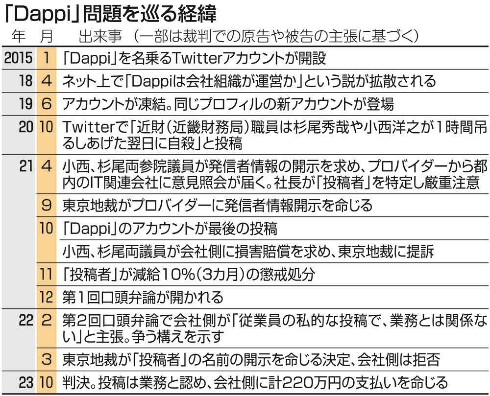 Dappi裁判で立民議員の勝訴確定…でも「黒幕」は逃げきった 「会社ぐるみ」と認定されても控訴せず：東京新聞 TOKYO Web