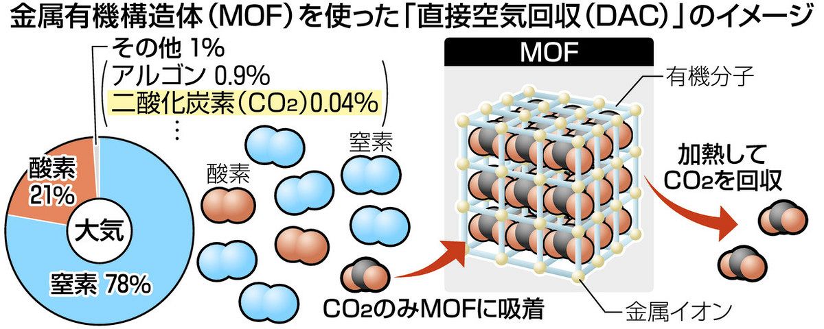 ＜脱炭素に挑む＞（2）直接空気回収（DAC） 無数の穴でCO2を分離 新素材MOFを活用、開発加速：東京新聞デジタル