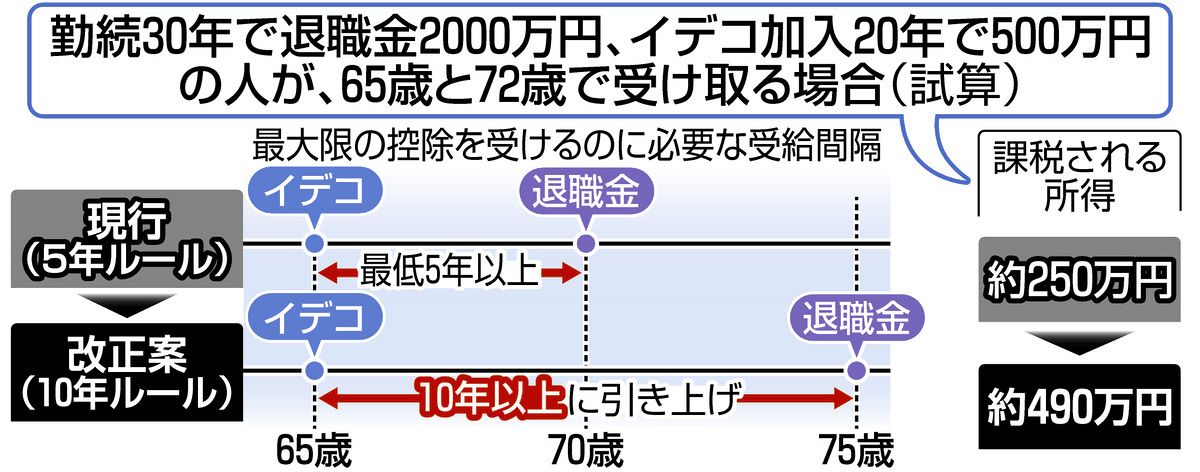 iDeCoの「改悪」どうなっちゃうのか 年金受給時の税優遇の条件を2倍厳しく…「後出し」に納得できる？：東京新聞デジタル