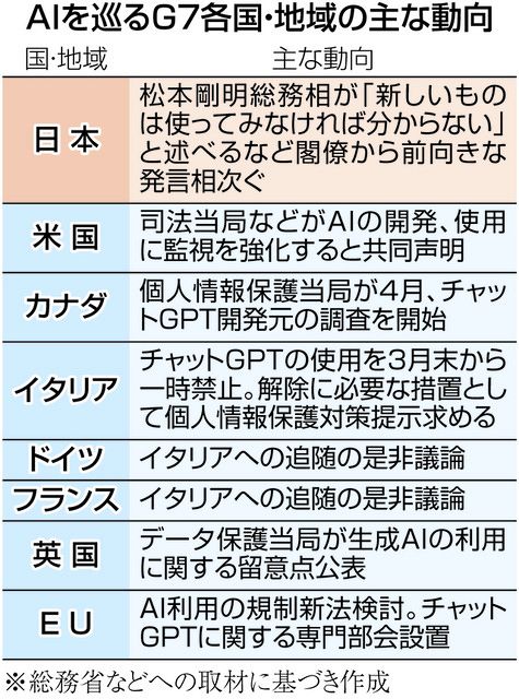 Ai活用 日本は前のめり 欧米は規制強化 G7はルールづくりで結束できるか:東京新聞デジタル