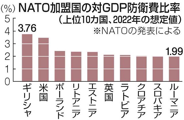 ヨーロッパは冷戦期の軍拡競争に逆戻り…防衛費対GDP比2％超が続出 市民生活に影響も：東京新聞デジタル