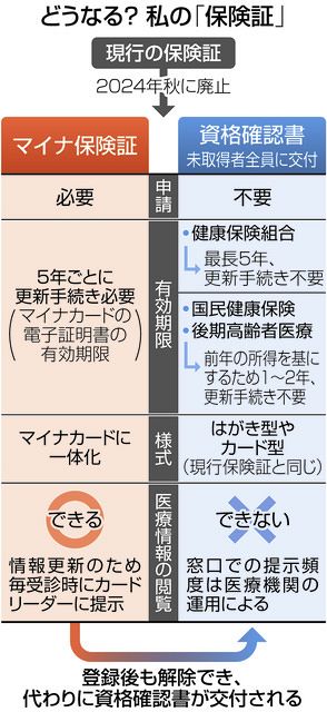 ＜Q&A＞どうする？私の健康保険証 マイナ保険証と資格確認書、何が違うの？解除や再登録はできる？：東京新聞デジタル