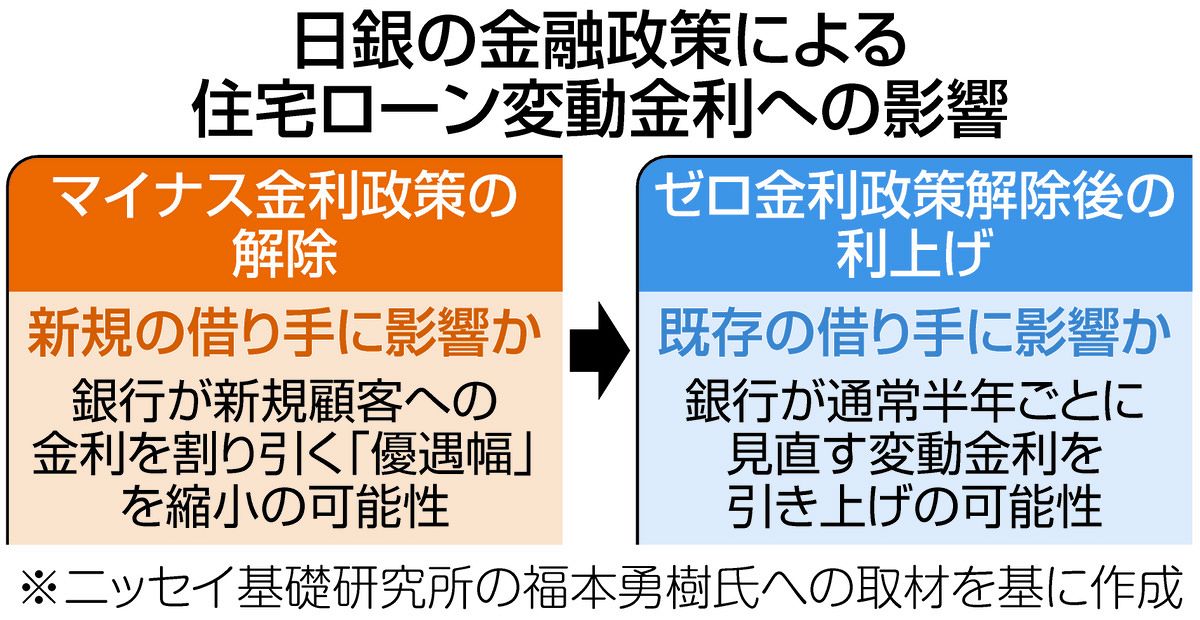 ＜qanda＞「マイナス金利」いつ解除？ 利上げが進むと暮らしはどうなる？ ローン利用者は負担増、預金金利は引き上げか：東京新聞 Tokyo Web