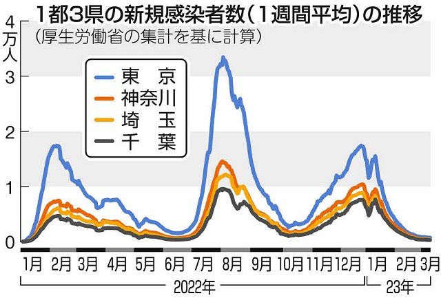 新規感染者は1年2カ月ぶりの水準に低下 「5類」移行を正式決定＜コロナ1週間＞：東京新聞デジタル