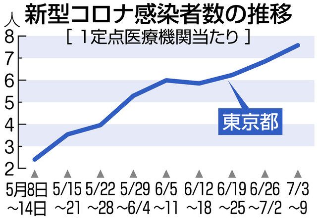 <新型コロナ>夏休み前に感染者増加 九州・沖縄で急増、尾身氏「本州に広がる可能性も」:東京新聞デジタル