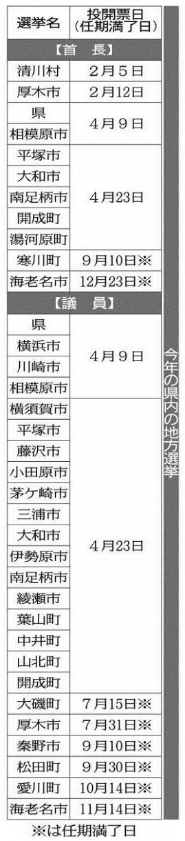 統一地方選 知事など7首長 神奈川県内今年の選挙：東京新聞デジタル