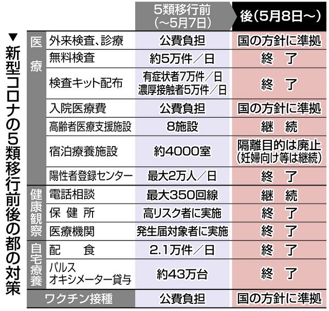 5類移行後は無料検査や自宅療養者への配食終了 東京都 飲食店でのマスク着用必須も解除＜新型コロナ＞：東京新聞 TOKYO Web