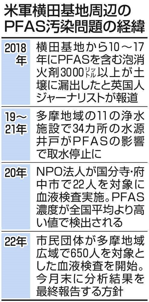 発がん性疑い「PFAS」横田基地近くの井戸水で都内最高濃度 暫定指針値の27倍 本紙が調査データを分析：東京新聞 TOKYO Web