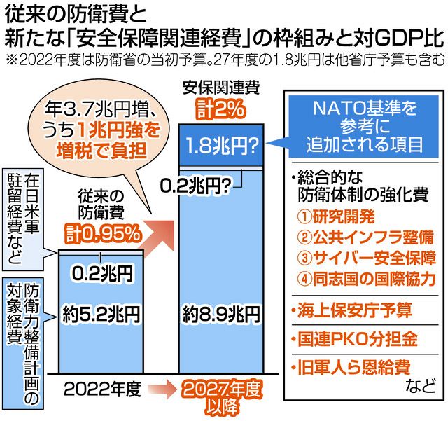 インフラ整備も防衛費？GDP比2％へ新定義 省庁横断型で補完経費も算入 自民から「水増し」と批判も：東京新聞デジタル