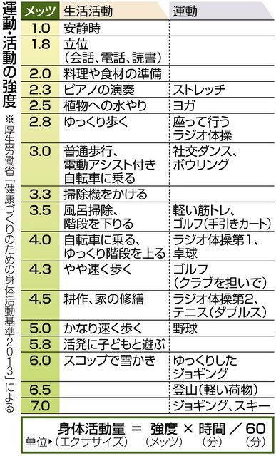 ＜フレイルを防ぐ!! ずっと健康に＞HEPOP（ヒーポップ）で元気な体 毎日できる運動 呼びかけ （1）栄養改善パック：東京新聞デジタル
