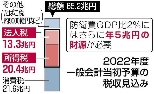 防衛費5年で43兆円、GDP比「2％」到達ありきで財源確保は後回し…当面国債発行で数年後に増税か 国民負担は必至：東京新聞 TOKYO Web