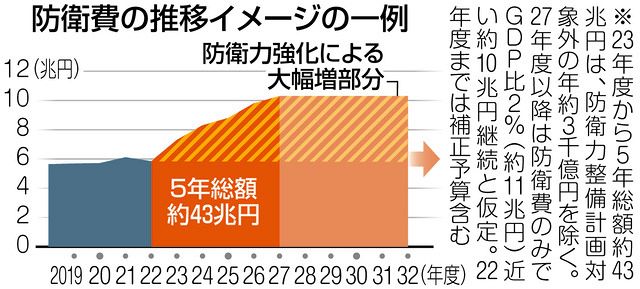 防衛費5年で43兆円、GDP比「2％」到達ありきで財源確保は後回し…当面国債発行で数年後に増税か 国民負担は必至：東京新聞デジタル