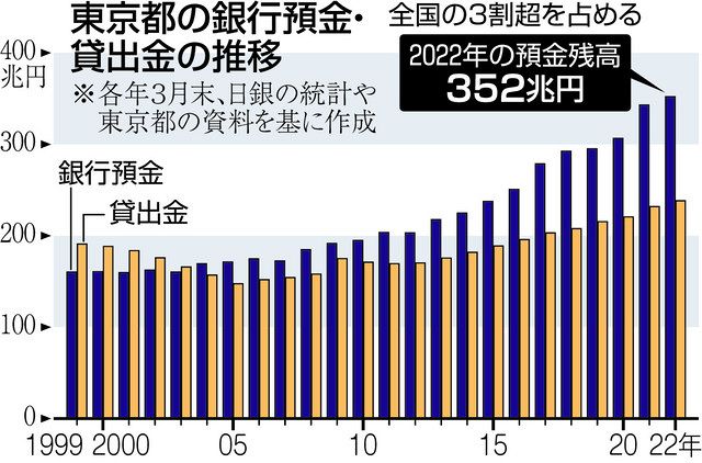 東京都内の銀行預金残高352兆円に 全国の3割超 「預金の一極集中」進む＜深掘りこの数字＞：東京新聞デジタル