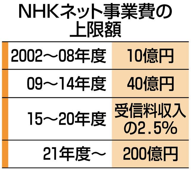 NHKネット事業 議論大詰め 本格参入へ：東京新聞デジタル