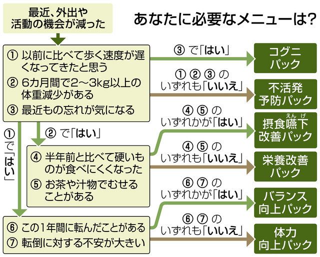＜フレイルを防ぐ!! ずっと健康に＞在宅活動プログラム「HEPOP」 軽やかな歩き 目指して （5）コグニパック（上）：東京新聞 TOKYO Web