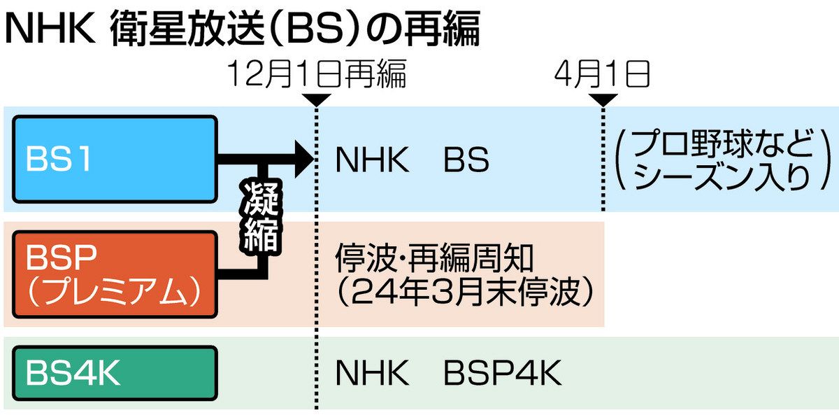 NHKの衛星放送、来月から2波に再編 BS1とプレミアムを統合：東京新聞デジタル