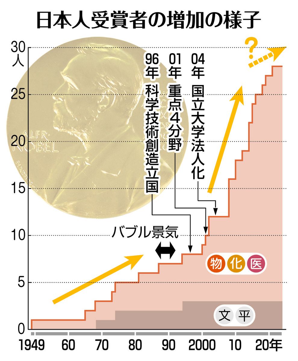 日本人のノーベル賞ラッシュは期待できる? 「20世紀の遺産」頼みはもうできず…データから見えた「打開策」:東京新聞デジタル