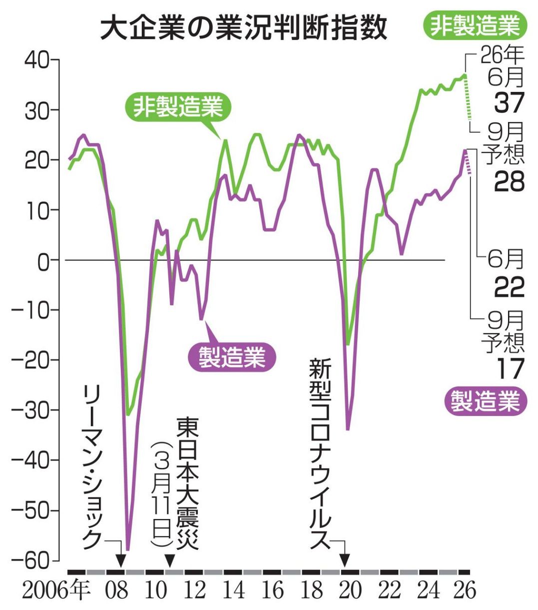 製造業景況感、5期連続改善 6月短観、AI需要堅調：東京新聞デジタル