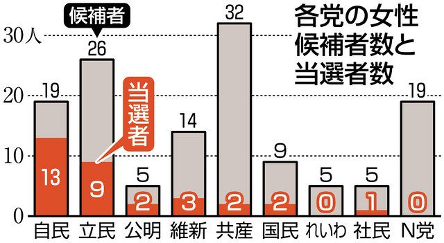 女性の当選 過去最多の35人も参院全体では4分の1程度 識者「より積極擁立を」<参院選2022> :東京新聞デジタル