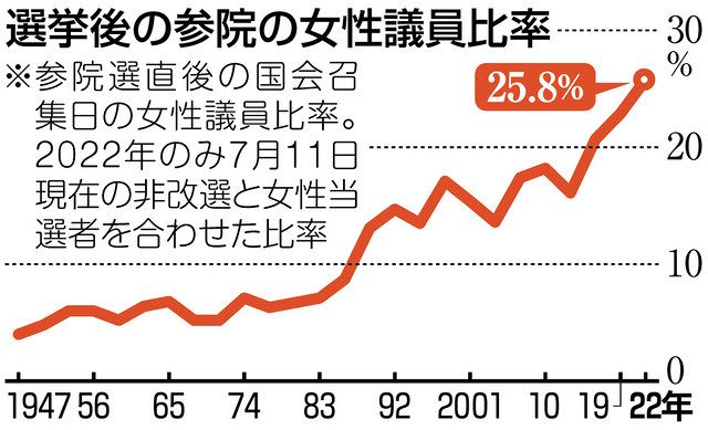女性の当選 過去最多の35人も参院全体では4分の1程度 識者「より積極擁立を」＜参院選2022＞ ：東京新聞デジタル