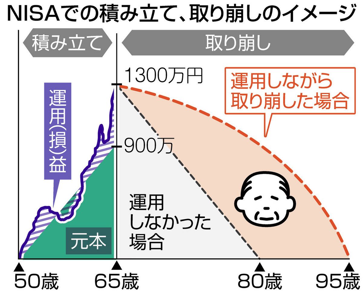 ＜プロに聞く くらしとお金の相談室＞50代からNISA、イデコ？：東京新聞デジタル