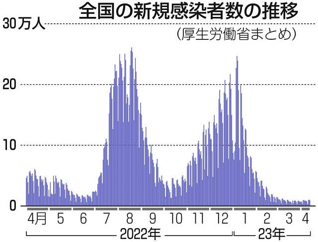 The number of new infected people has increased for 3 consecutive weeks ...