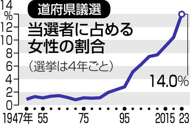 <社説>女性の当選最多 地方自治に多様な声を:東京新聞デジタル