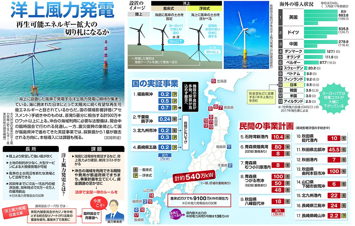 洋上風力発電 再生可能エネルギー拡大の切り札になるか：東京新聞デジタル
