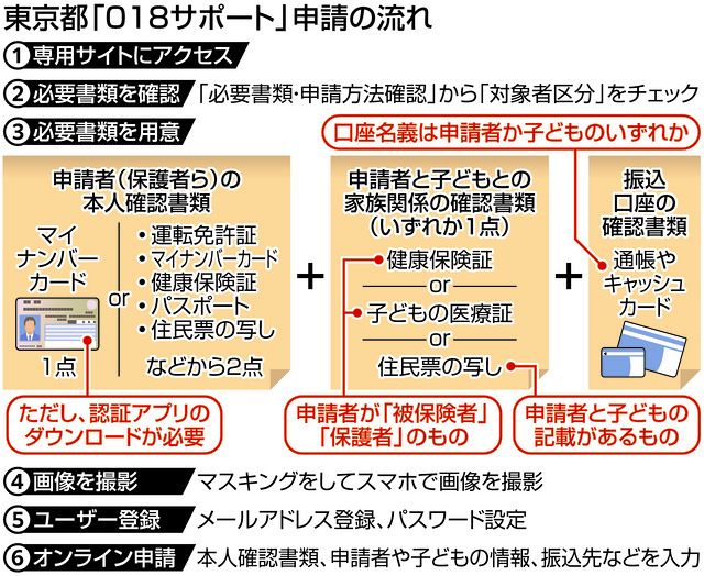 「かんたん！」どこが？苦情相次ぐ 東京都「018サポート」給付申請 44億円費やしたのにこの不親切さ ＜ニュースあなた発＞：東京新聞デジタル