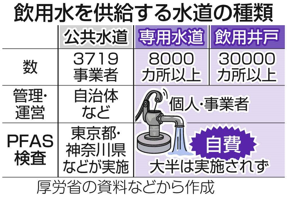 PFASを集合住宅の井戸水から検出 相模原市の8カ所で暫定指針超え、最大6倍 東京新聞と京大研究室が共同調査：東京新聞 TOKYO Web