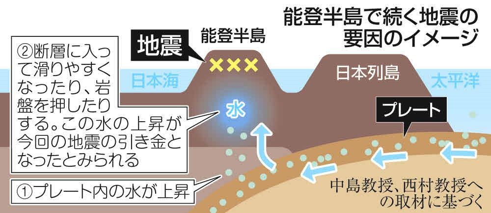 能登半島地震の引き金は「地下の水の上昇」か 専門家が「日本海側最大級」の揺れをもたらしたものを分析：東京新聞 TOKYO Web