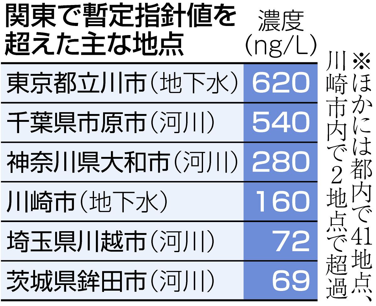 「指針値超えPFAS」全国242地点で検出、米軍施設周辺でも 一方で突き止めた「汚染源」わずか6カ所：東京新聞デジタル
