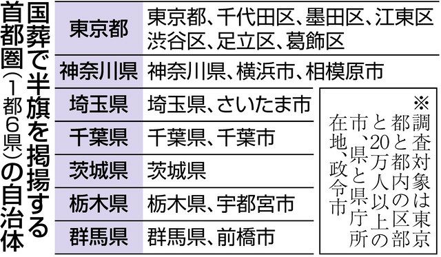19自治体で国葬の半旗掲揚 関東1都6県の43自治体調査 足立区は住民から中止要請も方針変えず：東京新聞デジタル
