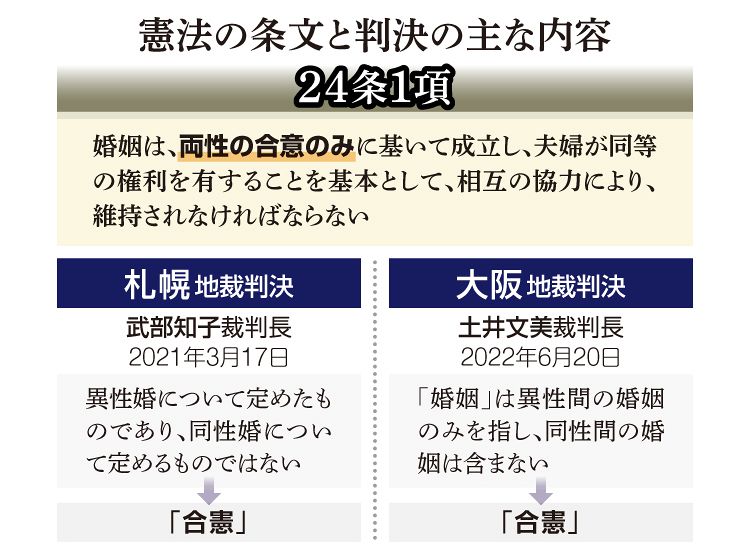 同性婚と憲法 「婚姻の平等」は実現するか 11月30日の東京地裁判決に注目【ニュースがわかるatoz】:東京新聞デジタル