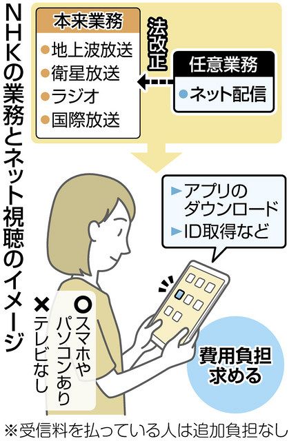 ＜Q&A＞どうなるの？NHKのネット配信 受信料やネット利用料は？：東京新聞 TOKYO Web