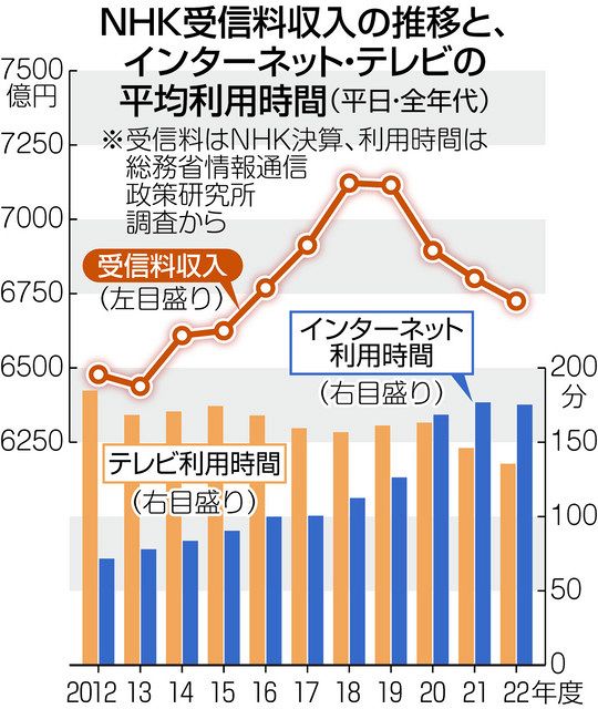 ＜Q&A＞どうなるの？NHKのネット配信 受信料やネット利用料は？：東京新聞デジタル