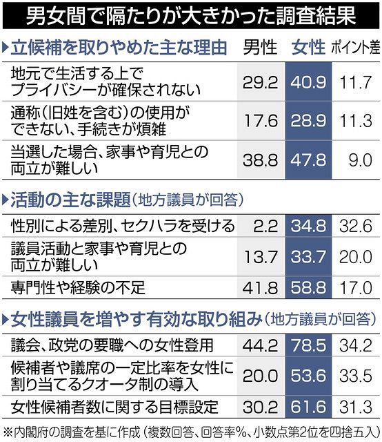 女性は議員になりたくても…半数近く「家事・育児と両立困難」で断念 内閣府調査：東京新聞デジタル