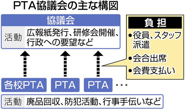 練馬の小学校PTA連で250万円の不適切会計、会計担当者が流用か 問われるPTAの意義＜ニュースあなた発＞：東京新聞 TOKYO Web