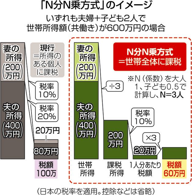 少子化対策で注目される「N分N乗方式」って？ 世帯単位で課税するから子ども多いと低税率：東京新聞デジタル